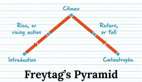 What Is A Plot Diagram And How To Make A Plot Diagram