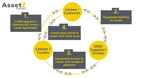Operating Lease Vs Finance Lease Assetz