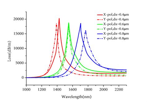 Confinement Losses For The X Solid And Y Polarizations Dashed As Download Scientific