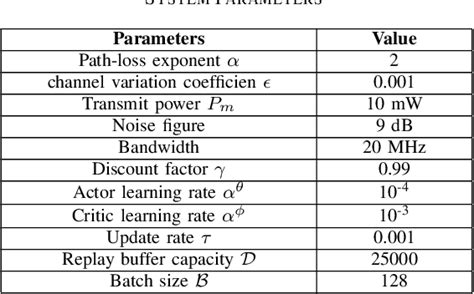 Table I From Joint Cooperation Clustering And Downlink Power Control