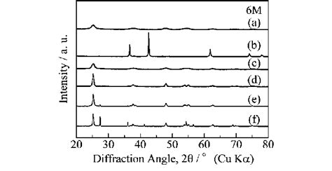 X­ray Diffraction Patterns Of A The Standard Anatase Tio 2 Powder Download Scientific Diagram