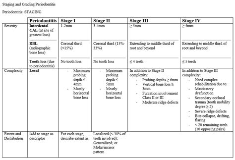 Perio Diagnosis Chart Grade Periodontitis Staging And Gradin