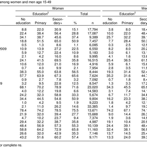 2 Uptake Of Hiv Testing By Sex And Place Of Residence Download Table