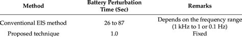Battery Perturbation Time Comparison Between Conventional Eis Method