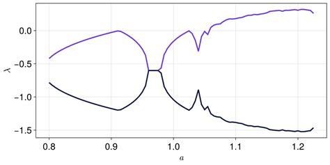 Lyapunov Exponents · Chaostoolsjl