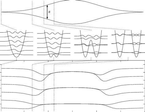 The Guided Matter Wave Interferometer A Two Beam Splitters Are Joined Download Scientific