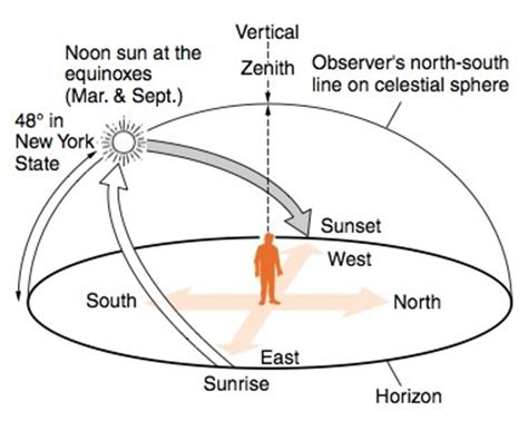 Equinox Sun
