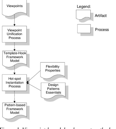 figure 1 from a framework design and instantiation method based on