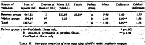Table I From Clinical Relationship Between Nonspecific And Specific Symptoms In Non Psychotic