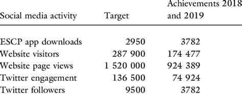 Escp Key Performance Indicators Grayling Download Scientific Diagram