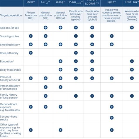 Examples Of Risk Prediction Models Used In Lung Cancer Screening 12 64