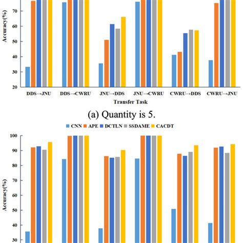 Comparison Results With Varying Numbers Of Labeled Samples Download