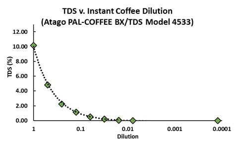 Measuring Total Dissolved Solids A Refractometer Comparison Socratic Coffee