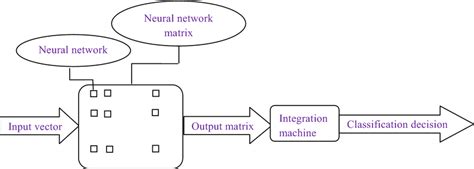The System Architecture Of The Matrix Modular Neural Network Download