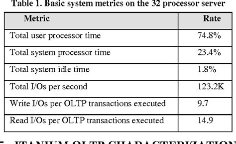 Table 1 From Large Scale Itanium® 2 Processor Oltp Workload Characterization And Optimization