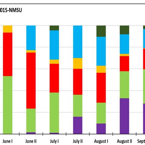 Summary Of The Analysis Of Variance Of Insect Pest Population Dynamics