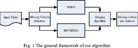 Figure 1 From A Shadow Elimination Algorithm For Vehicle Detection By