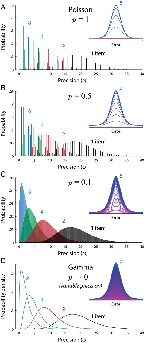Stochastic Sampling Provides A Unifying Account Of Visual Working Memory Limits Pnas