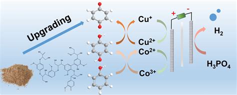 Copper And Cobalt Co‐catalyzed Selective Electrooxidation Of Phenol To P‐benzoquinone Under Mild