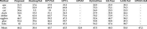 Method Accuracy Comparison On The Occlusion Linemod Dataset In Terms Of