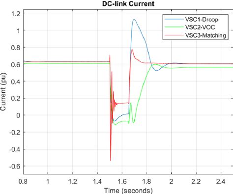 Figure 13 From Grid Forming Converter Control Optimization Using Genetic Algorithm With Bounded