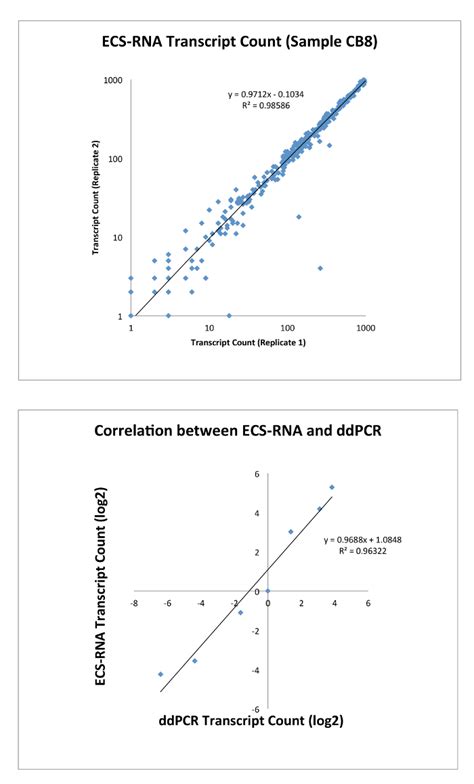 Rare Event Detection Using Error Corrected DNA And RNA Sequencing