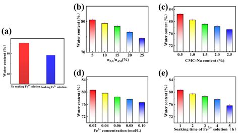 Facile Synthesis Of Dual Network Polymer Hydrogels With Anti Freezing Highly Conductive And