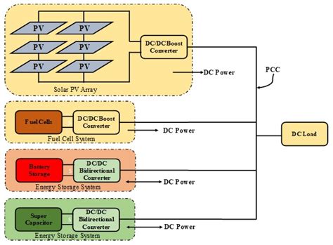 modeling and analysis of pv system with fuzzy logic mppt technique for a dc microgrid under