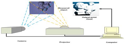 Surface Light Three Dimensional Measurement System Download Scientific Diagram