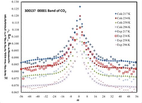 Overlaid Measured And Calculated Air Broadening Parameters Using The