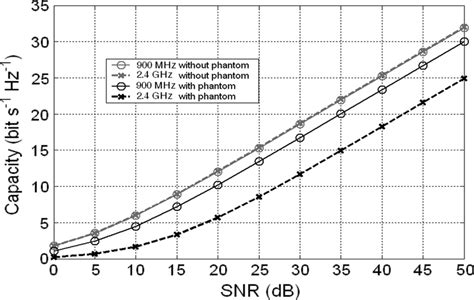 Measured Mimo Capacity Versus Snr Download Scientific Diagram