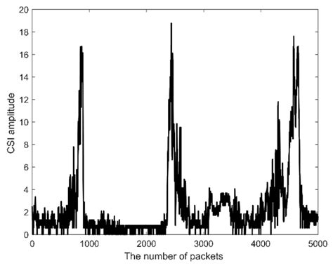 The Signal Before The Filtering Download Scientific Diagram