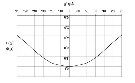 relative diffraction efficiency angular dependence calculated according
