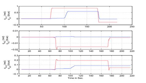 The Joint Position Tracking Joint 1 Joint 2 And Joint 3 Radians Of Download Scientific
