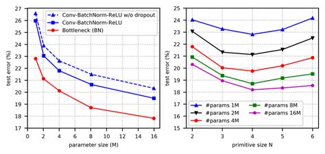 Left Comparison Of The Parameter Efficiency Between Download Scientific Diagram