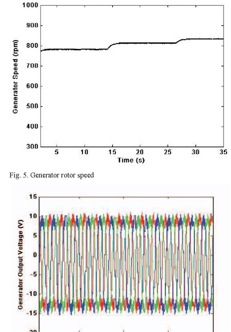 Figure 5 From Standalone Wind Energy Conversion System Using Opal Rt Real Time Hil Rcp