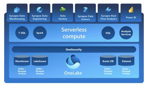 Microsoft Data Warehouse Architectuur Azure Data Warehouse 4 Weeks