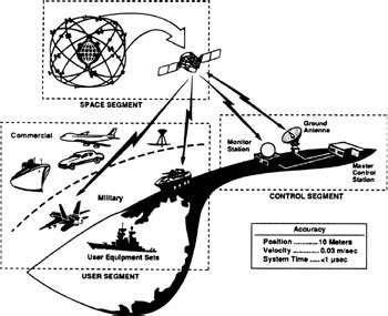 Chapter 2 Overview Of GPS Operation And Design Engineering360