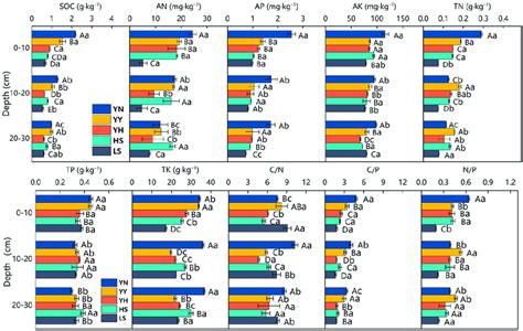 Distribution Of Soil Nutrients Note Different Uppercase Letters
