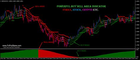 Powerful Buy Sell Area Indicator Fxprostore