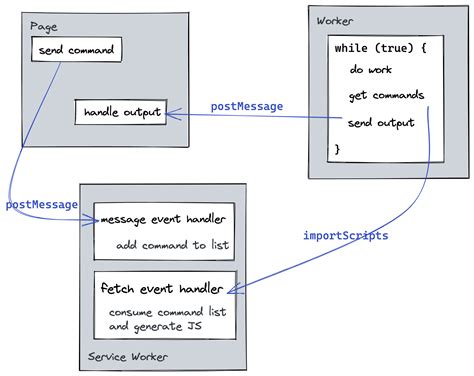 Communicating With A Web Worker Without Yielding To The Event Loop
