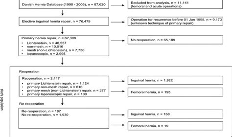 Re Recurrence After Operation For Recurrent Inguinal Hernia Annals Of Surgery