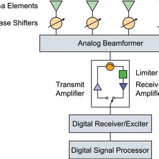 PDF Review Of The Evolution Of Phased Array Radar