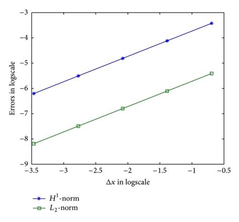H 1 Norm And L2 Norm Of Errors For Example 3 Here Δx0001 A And Download Scientific