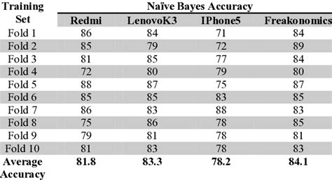 accuracy table for nb classifier download scientific diagram