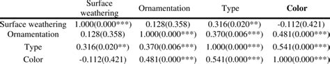 Spearman Correlation Coefficient Table Download Scientific Diagram