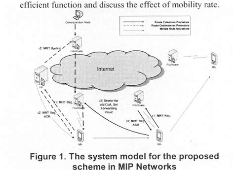 Figure 1 From An Adaptive Route Optimization Scheme For Mobile Ip