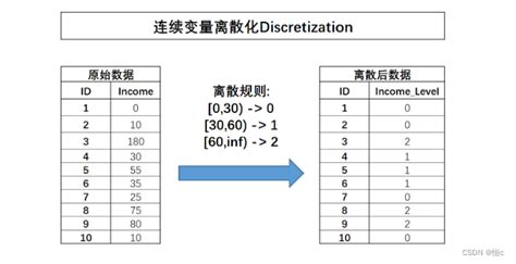 机器学习数据预处理 连续变量分箱连续值分箱 Csdn博客 机器学习数据预处理 连续变量分箱连续值分箱 Csdn博客