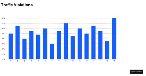 D3 Bar Chart Traffic Codesandbox