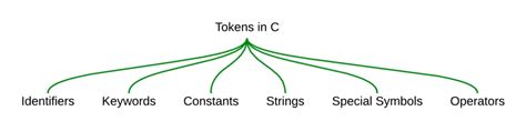 Tokens In C Programming